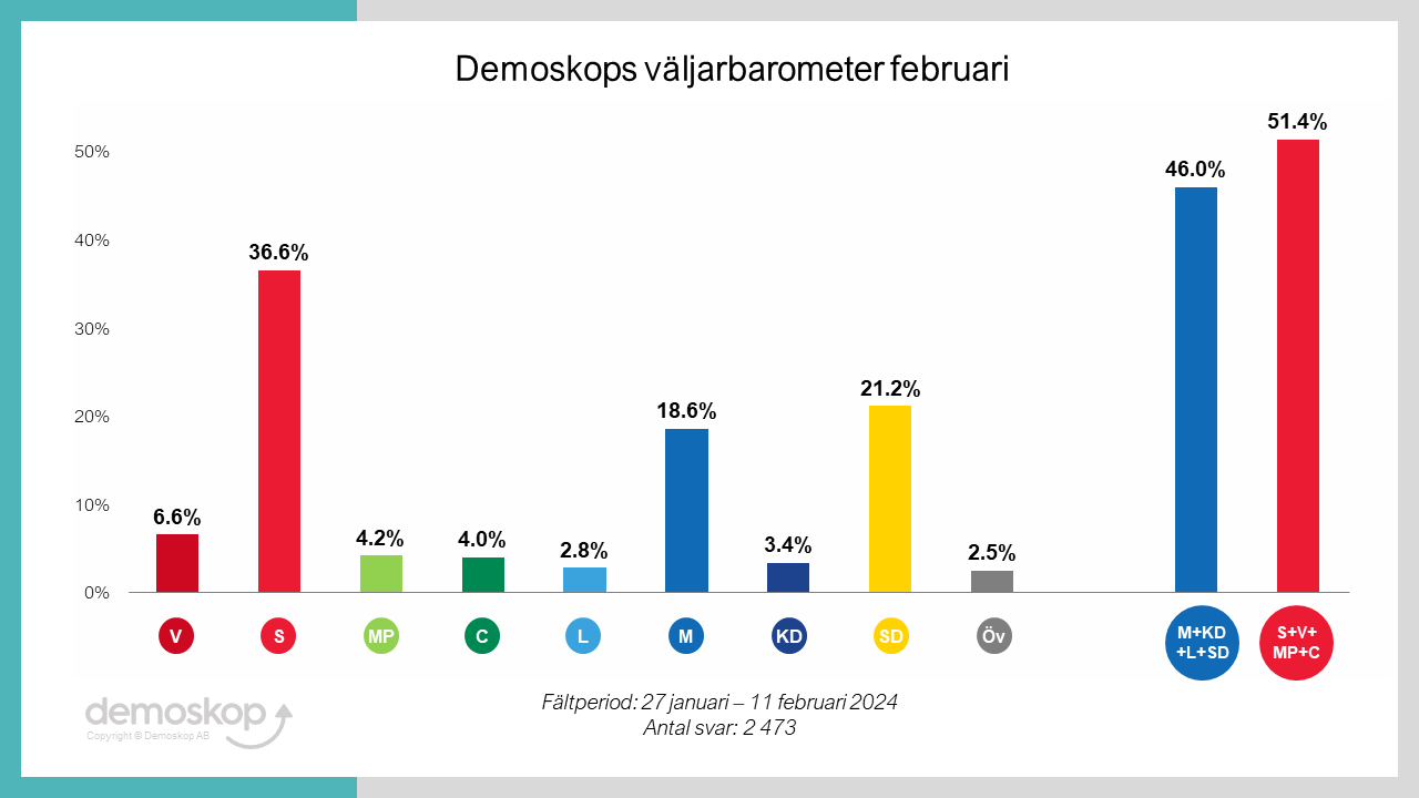 Väljarbarometer februari 2024 - Demoskop